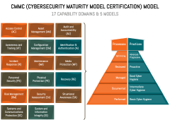 CMMC Model PowerPoint and Google Slides Template - PPT Slides