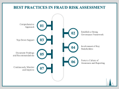 Fraud Risk Assessment PowerPoint and Google Slides Template - PPT Slides