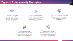 Cybersecurity Posture PowerPoint and Google Slides Template - PPT Slides