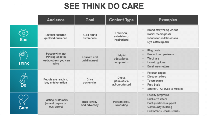 See Think Do Care PowerPoint and Google Slides Template - PPT Slides