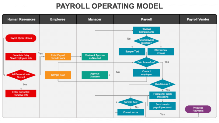Payroll Operating Model PowerPoint and Google Slides Template - PPT Slides
