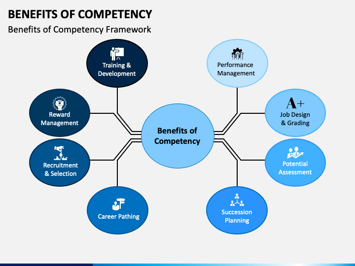 Benefits of Competency PowerPoint and Google Slides Template - PPT Slides