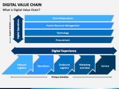 Digital Value Chain PowerPoint and Google Slides Template - PPT Slides