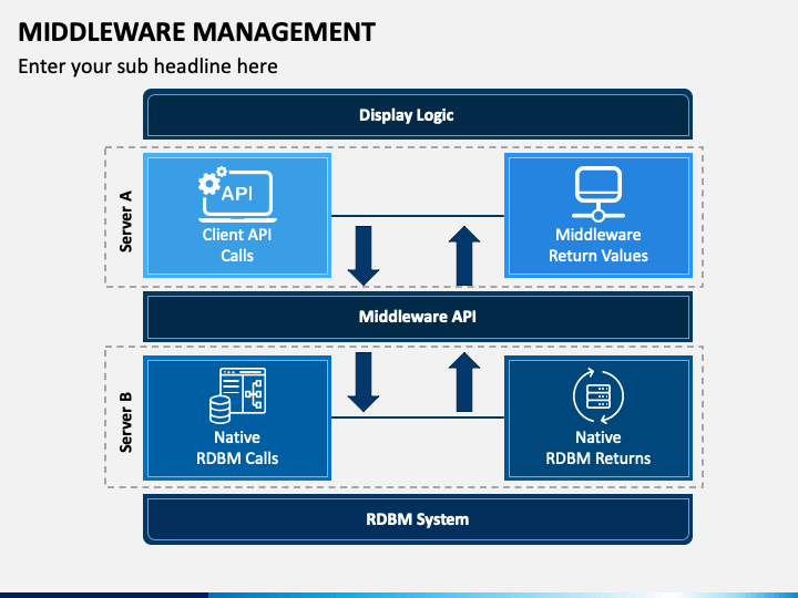 Middleware Management PowerPoint and Google Slides Template - PPT Slides