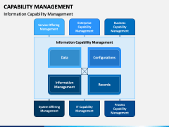 Capability Management PowerPoint and Google Slides Template - PPT Slides