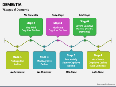 Dementia PowerPoint and Google Slides Template - PPT Slides
