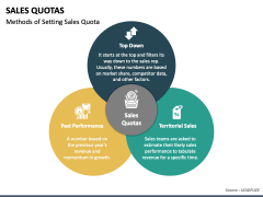 Sales Quotas PowerPoint and Google Slides Template - PPT Slides