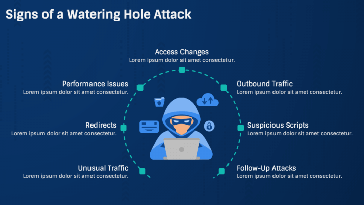 Watering Hole Attack PowerPoint and Google Slides Template - PPT Slides