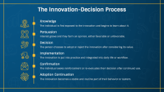 Dissemination Theory PowerPoint and Google Slides Template - PPT Slides