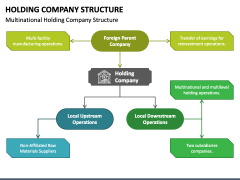 Holding Company Structure PowerPoint and Google Slides Template - PPT ...