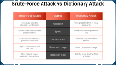 Brute Force Attack PowerPoint and Google Slides Template - PPT Slides