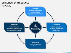 Direction of Influence PowerPoint and Google Slides Template - PPT Slides