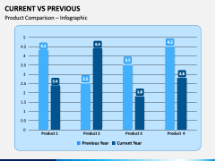 Current Vs Previous PowerPoint and Google Slides Template - PPT Slides