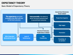 Expectancy Theory PowerPoint and Google Slides Template - PPT Slides
