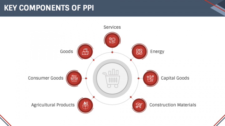 Purchase Price Index (PPI) PowerPoint and Google Slides Template - PPT Slides