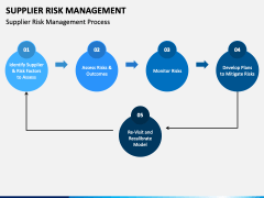 Supplier Risk Management PowerPoint and Google Slides Template - PPT Slides