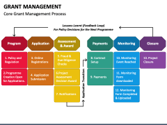 Grant Management Powerpoint And Google Slides Template - Ppt Slides