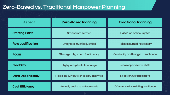 Zero Based Manpower Planning PowerPoint and Google Slides Template ...