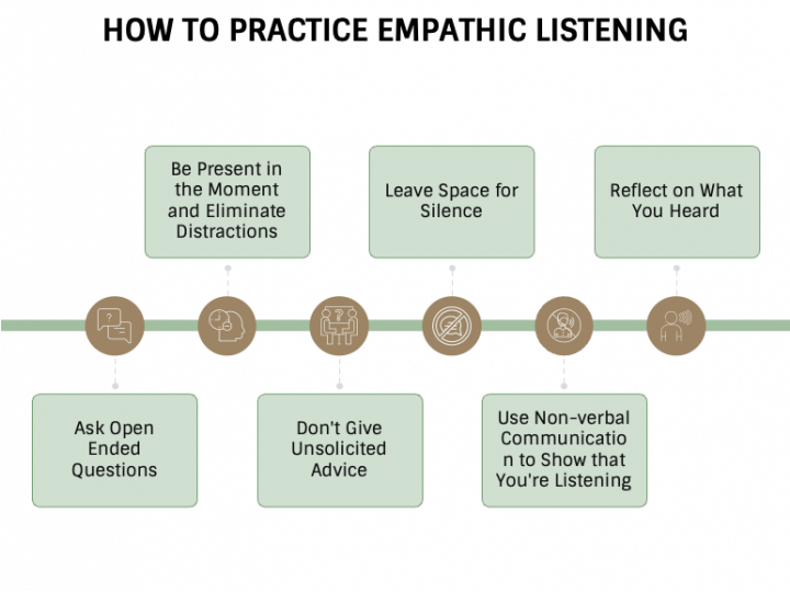 Empathic Listening PowerPoint and Google Slides Template - PPT Slides