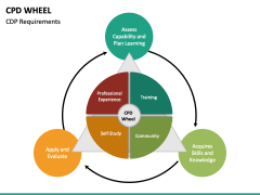 CPD Wheel PowerPoint and Google Slides Template - PPT Slides