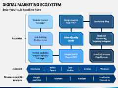 Digital Marketing Ecosystem PowerPoint and Google Slides Template - PPT ...