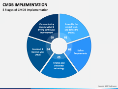 CMDB Implementation PowerPoint and Google Slides Template - PPT Slides