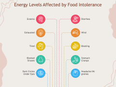 Food Intolerance PowerPoint and Google Slides Template - PPT Slides