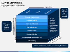 Supply Chain Risk PowerPoint and Google Slides Template - PPT Slides