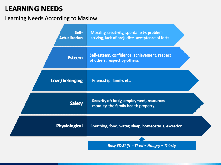 Learning Needs PowerPoint and Google Slides Template - PPT Slides
