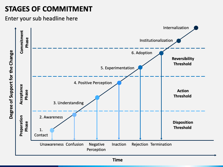 Stages of Commitment PowerPoint and Google Slides Template - PPT Slides