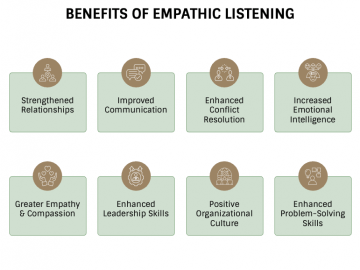 Empathic Listening PowerPoint and Google Slides Template - PPT Slides