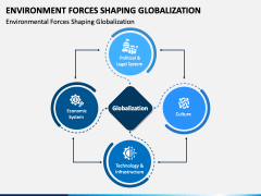 Environment Forces Shaping Globalization PowerPoint Template - PPT Slides