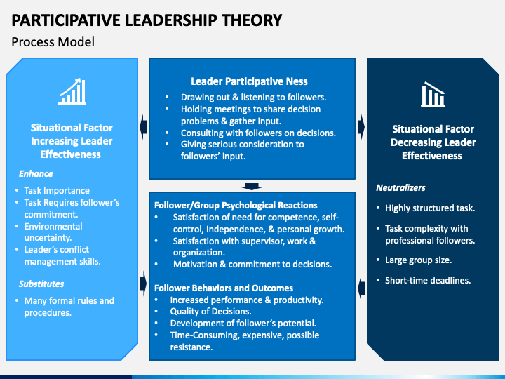 Participative Leadership Theory PowerPoint and Google Slides Template ...