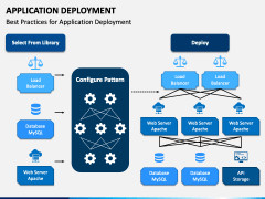 Application Deployment PowerPoint and Google Slides Template - PPT Slides