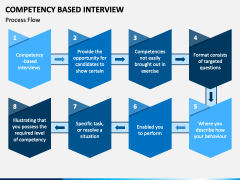 Competency Based Interview PowerPoint and Google Slides Template - PPT ...