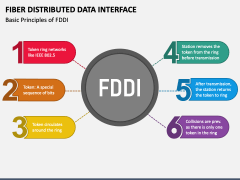 Fiber Distributed Data Interface PowerPoint and Google Slides Template - PPT Slides