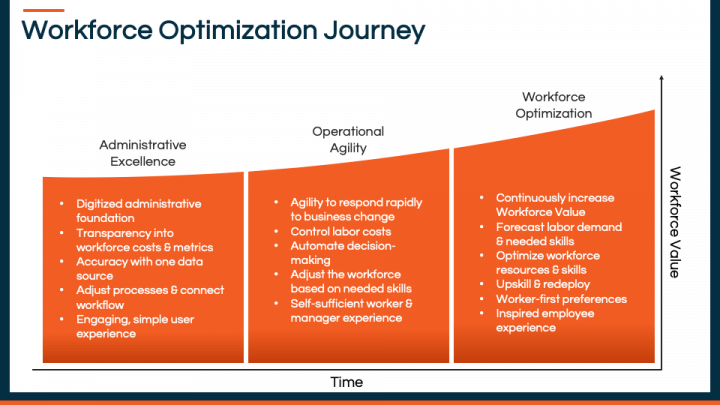 Workforce Optimization PowerPoint and Google Slides Template - PPT Slides