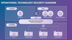 Operational Technology Security PowerPoint and Google Slides Template ...