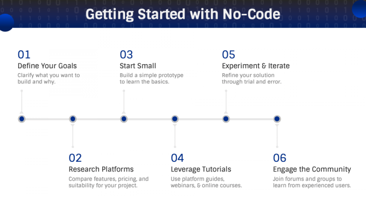 No Code PowerPoint and Google Slides Template - PPT Slides