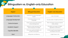 Bilingual Education PowerPoint and Google Slides Template - PPT Slides
