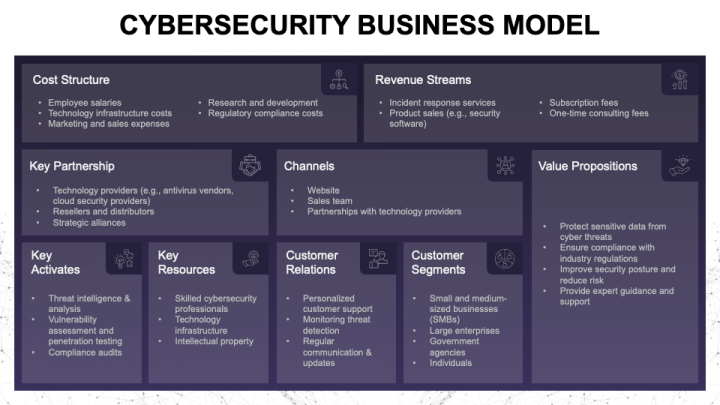 Cybersecurity Business Model PowerPoint and Google Slides Template ...