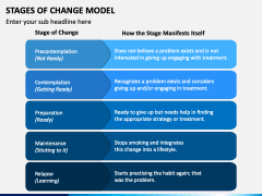 Stages of Change Model PowerPoint and Google Slides Template - PPT Slides