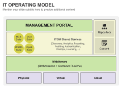 IT Operating Model PowerPoint and Google Slides Template - PPT Slides