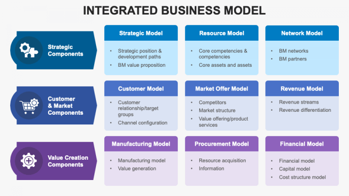 Integrated Business Model PowerPoint and Google Slides Template - PPT ...