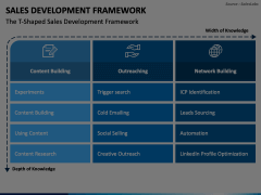 Sales Development Framework PowerPoint and Google Slides Template - PPT ...