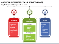 Artificial Intelligence as a Service (AIaaS) PowerPoint and Google Slides Template - PPT Slides