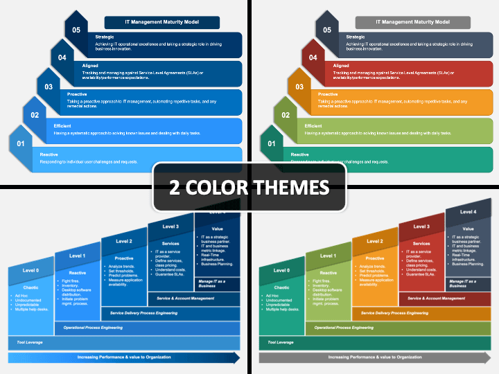 IT Maturity Levels PowerPoint and Google Slides Template - PPT Slides