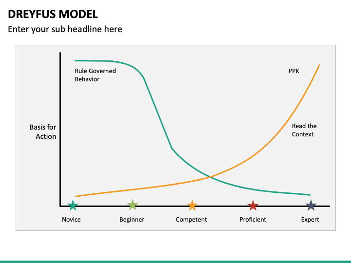 Dreyfus Model PowerPoint and Google Slides Template - PPT Slides
