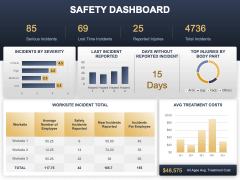 Safety Dashboard for PowerPoint and Google Slides - PPT Slides