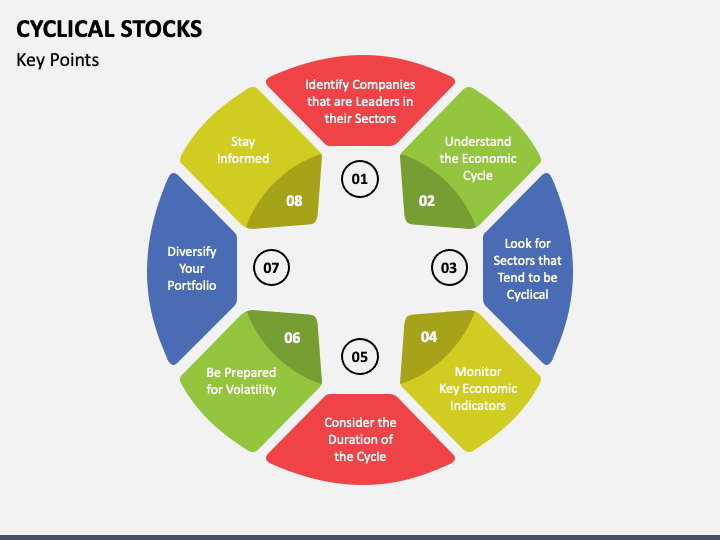 Cyclical Stocks PowerPoint and Google Slides Template - PPT Slides